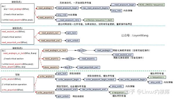 一文解析linux spinlock/rwlock/seqlock原理（基于ARM64） - 知乎