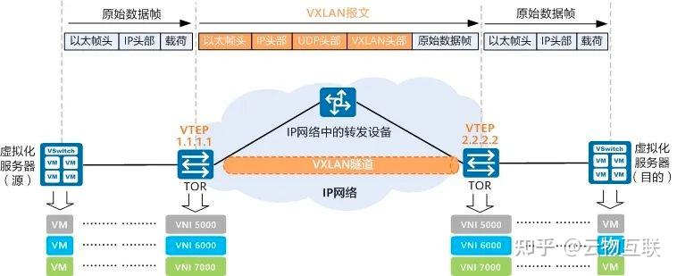 SDN — EVPN VxLAN Overlay 技术原理解析 - 知乎