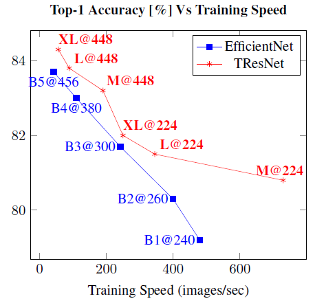论文推荐：TResNet改进ResNet 实现高性能 GPU 专用架构并且效果优于 EfficientNet - 知乎