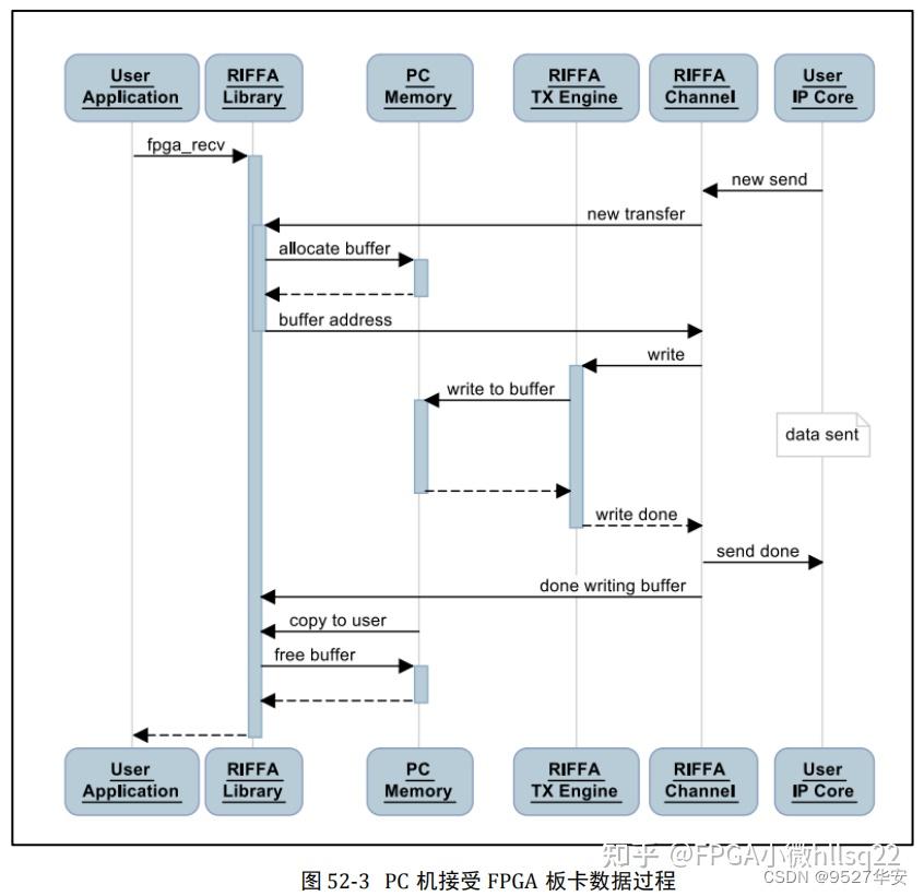 FPGA纯verilog实现RIFFA的PCIE通信，提供工程源码和软件驱动 - 知乎