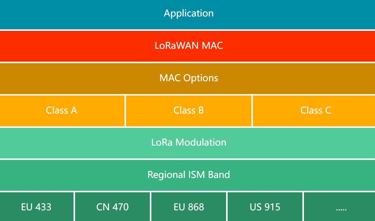 LoRa网关的技术基础、构成、通信链，你都知道吗？ - 知乎