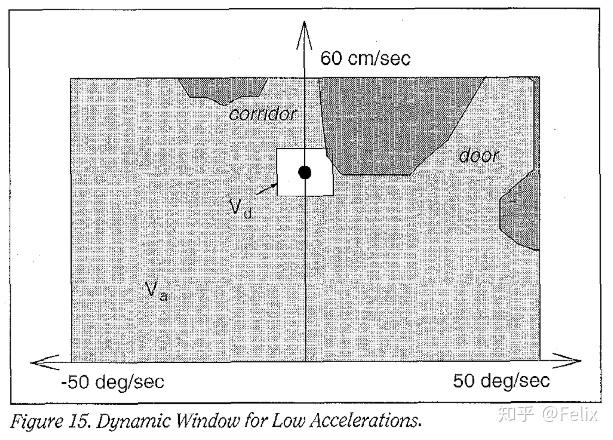 The Dynamic Window Approach to Collision Avoidance - 知乎