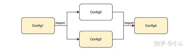 Spring Configuration： Import的用法和源码解析 知乎