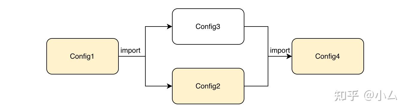 Spring Configuration： Import的用法和源码解析 知乎