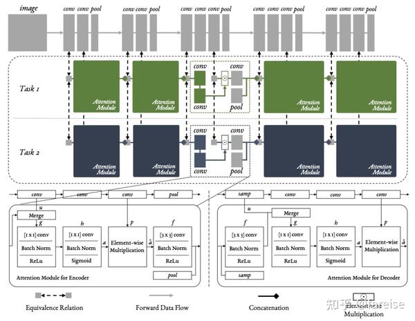 7篇顶会论文带你梳理多任务学习建模方法 - 知乎
