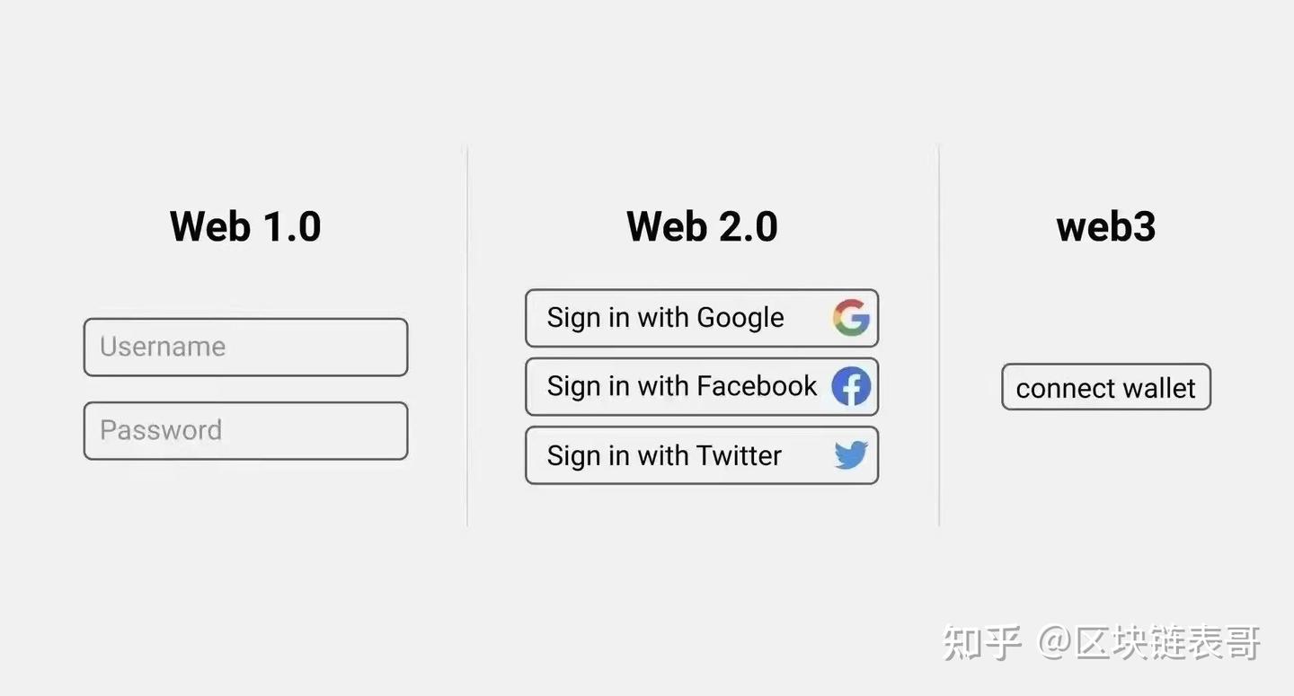 一文读懂Web3.0的现状和未来 - 知乎