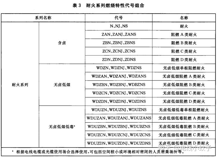 电线电缆标准简读——《GB/T 19666-2019 阻燃和耐火电线电缆或光缆通则》 - 知乎