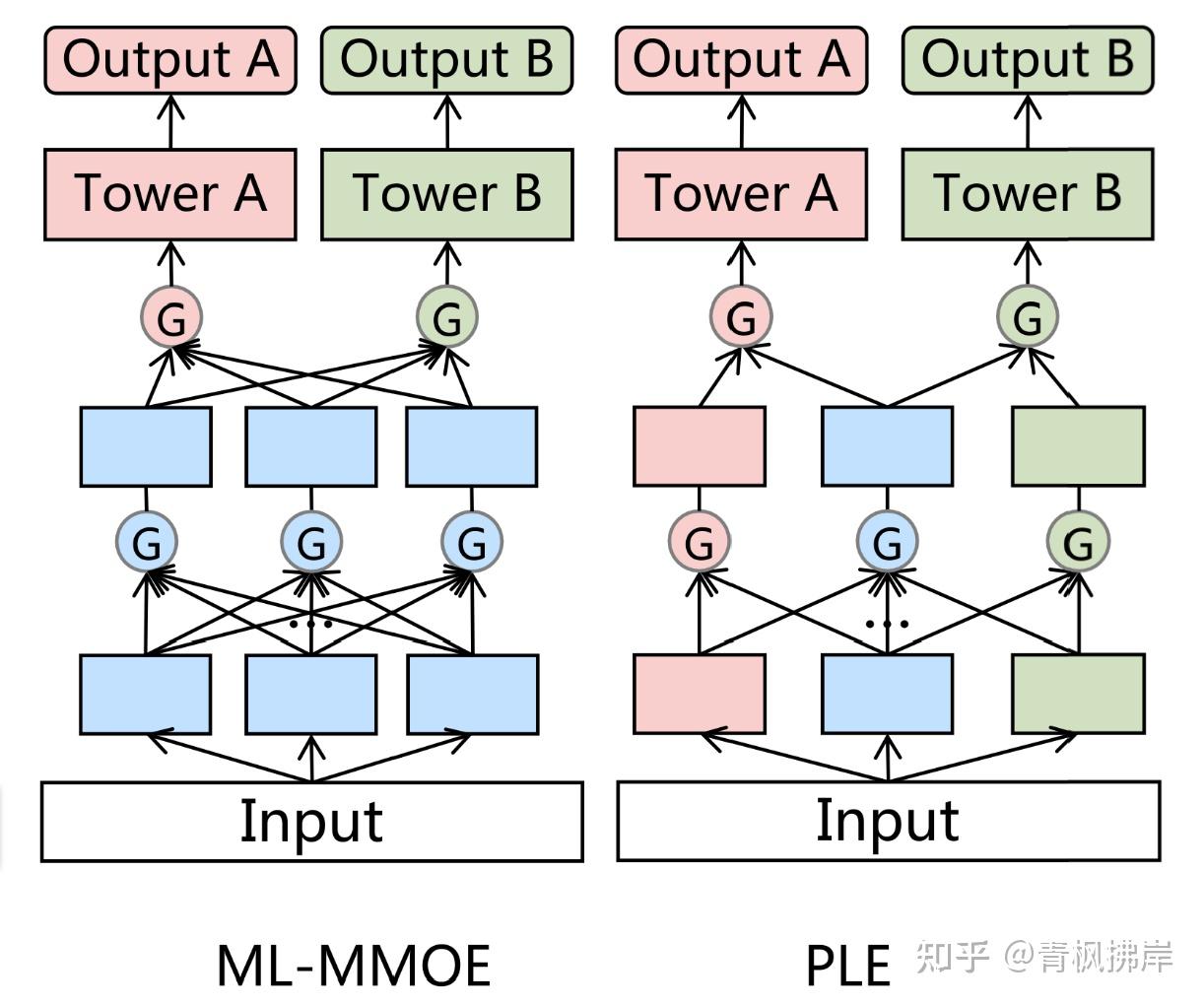 [论文精读]18—PLE模型：RecSys2020 Best Paper 腾讯视频多任务个性化推荐 - 知乎