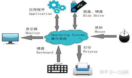 Linux操作系统（Ubuntu篇）—认识Linux操作系统—操作系统、Linux操作系统概述 - 知乎