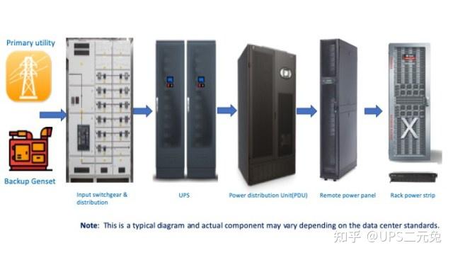 数据中心电力基础设施 - 知乎