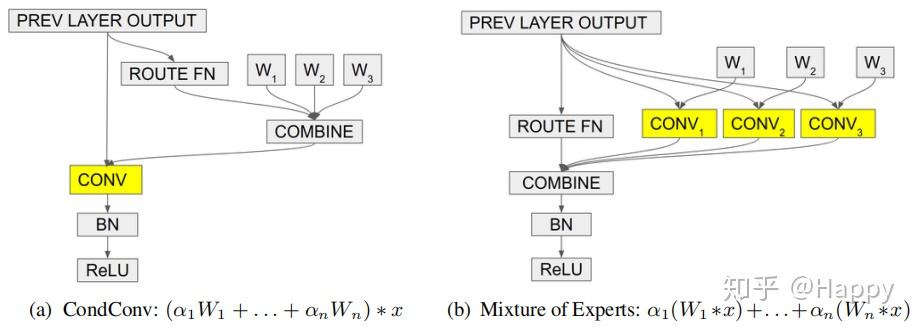 论CondConv、DynamicConv、DyNet的区别与联系 - 知乎