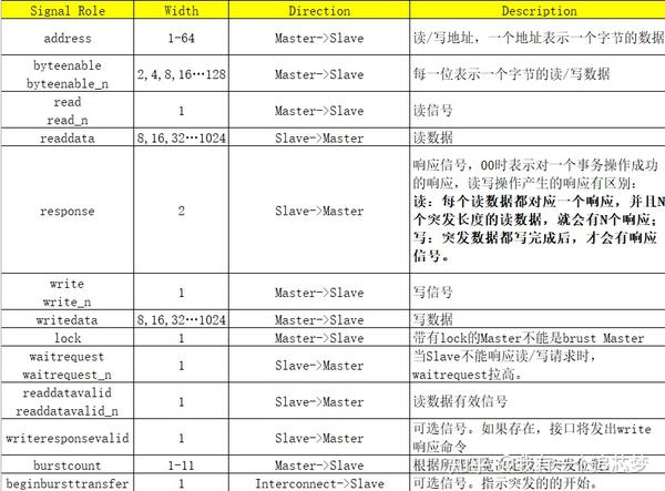 Avalon总线 - 知乎