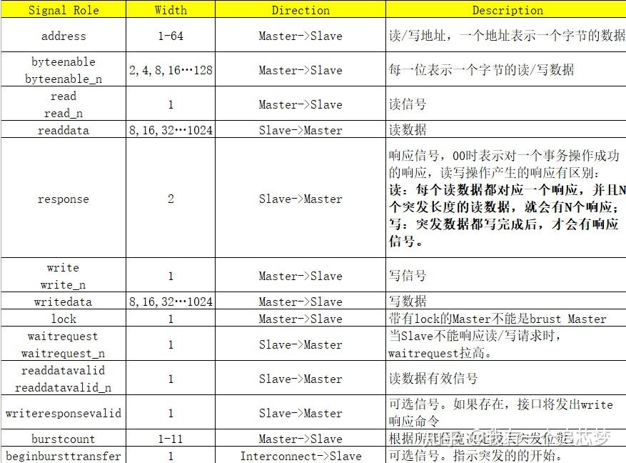 Avalon总线 - 知乎