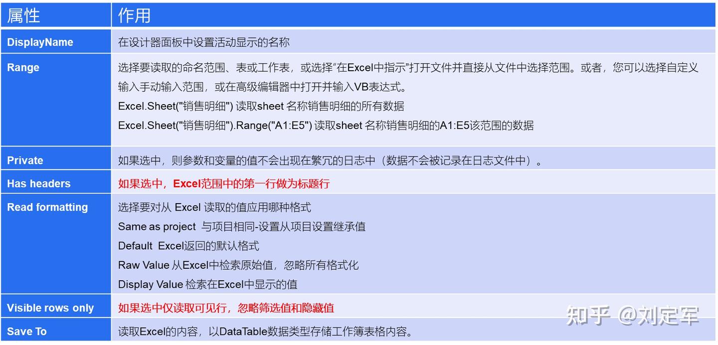 Uipath Excel 自动化系列2-ReadRange(读取范围) - 知乎