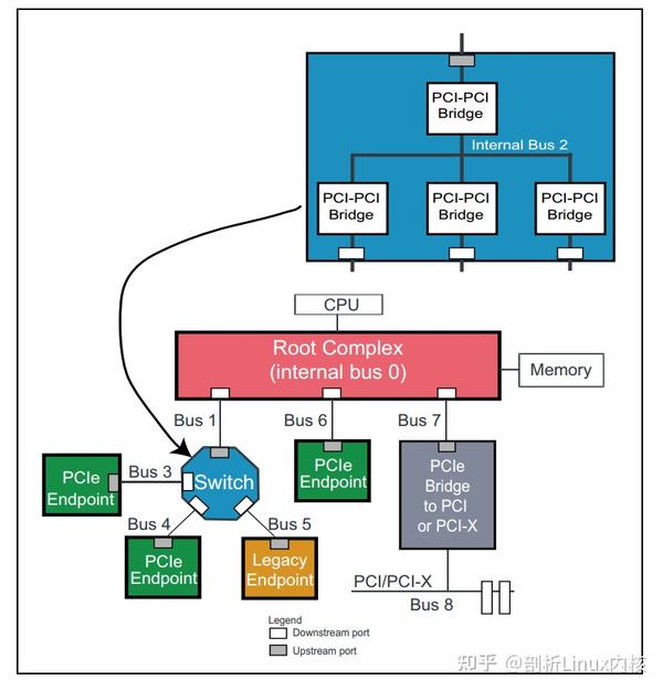 Linux PCI驱动框架分析（一） - 知乎