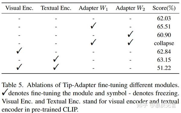 视觉微调极简笔记-少样本-[ECCV2022]Tip-Adapter：Training-free CLIP-Adapter for ...