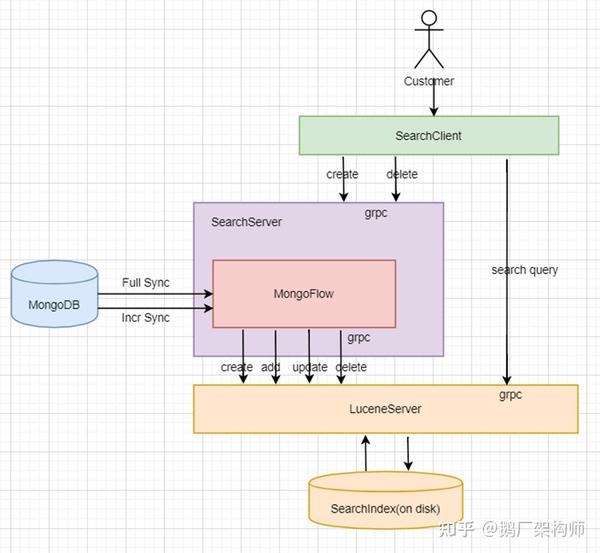 基于Apache Lucene的MongoDB外挂检索服务初探 - 知乎