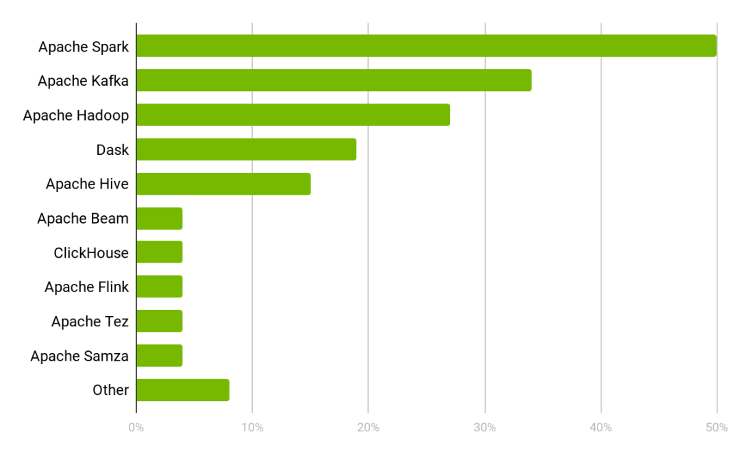什么是 DASK？为何 DASK 在应用 GPU 后表现更出色 - 知乎