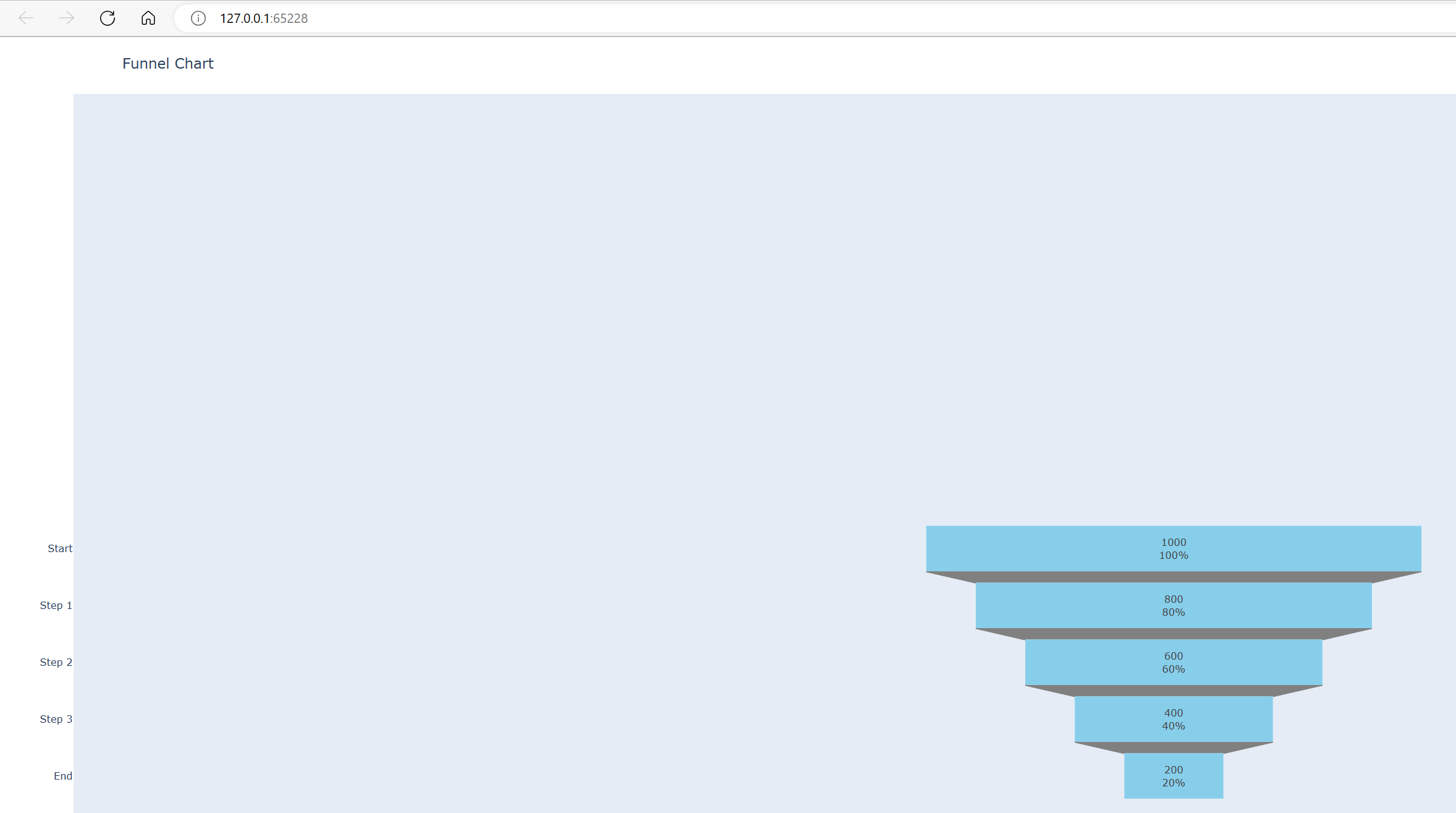 Python可视化-pyecharts/plotly绘制漏斗图 - 知乎