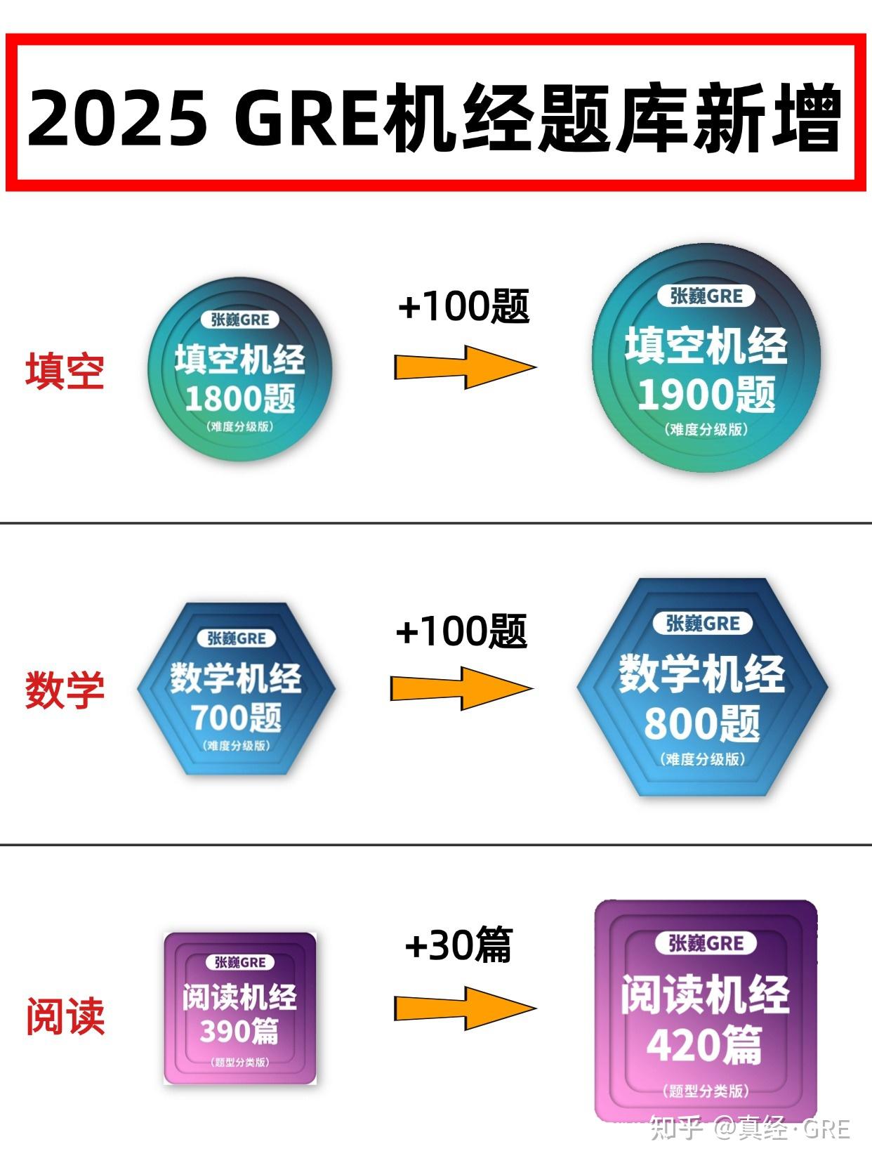 2025全网最新GRE全科机经！填空机经1900题+阅读机经420题+数学最新机经800题.PDF - 知乎