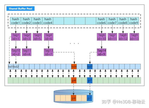 He3DB计算引擎源码解析系列文章——Shared Buffer Pool管理机制源码解读 - 知乎