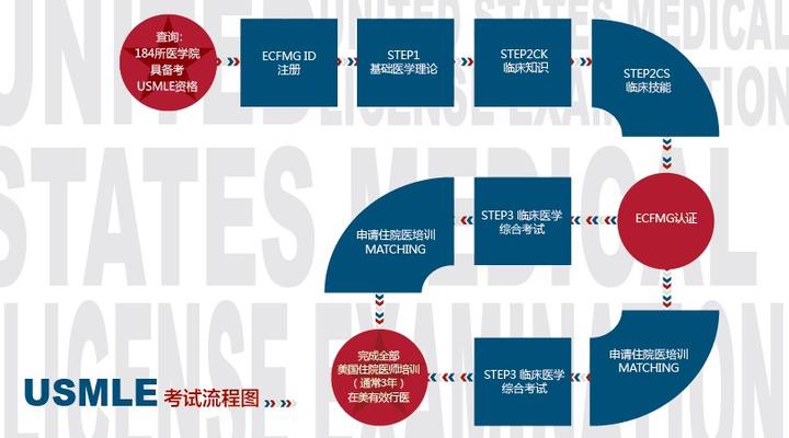 2018年USMLE美国医师执业资格考试指南1 - 知乎