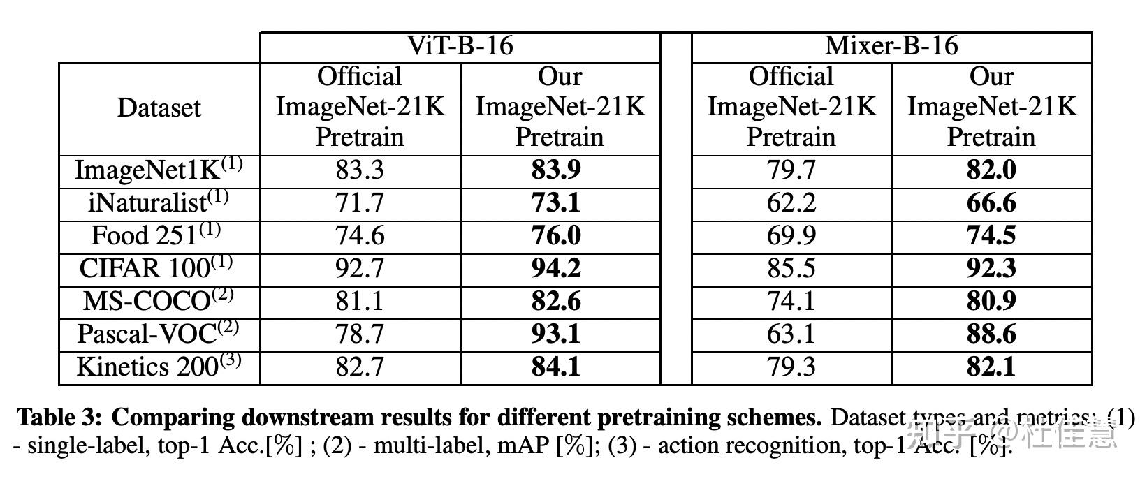 ImageNet-21K Pretraining for the Masses - note - 知乎