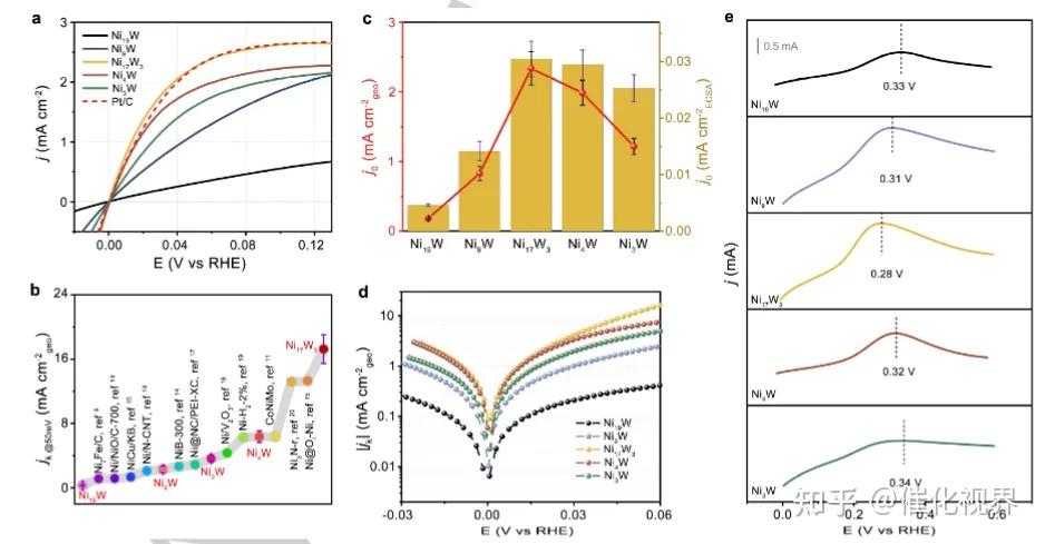 中科大高敏锐Angew：镍钨合金催化剂应用在碱性HOR反应 - 知乎