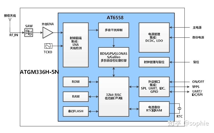 ATGM336H-5N51：GPS+GLONASS导航定位模块芯片 - 知乎