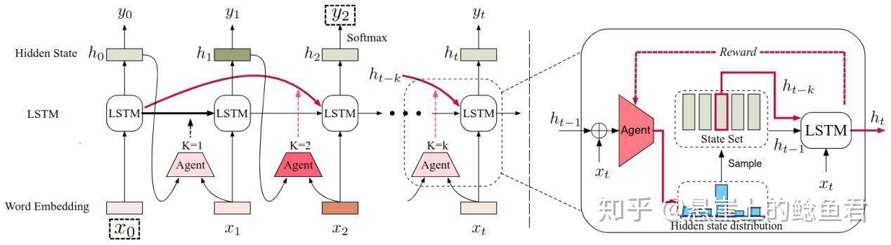 AAAI2019 | 具有动态残差连接的LSTM - 知乎