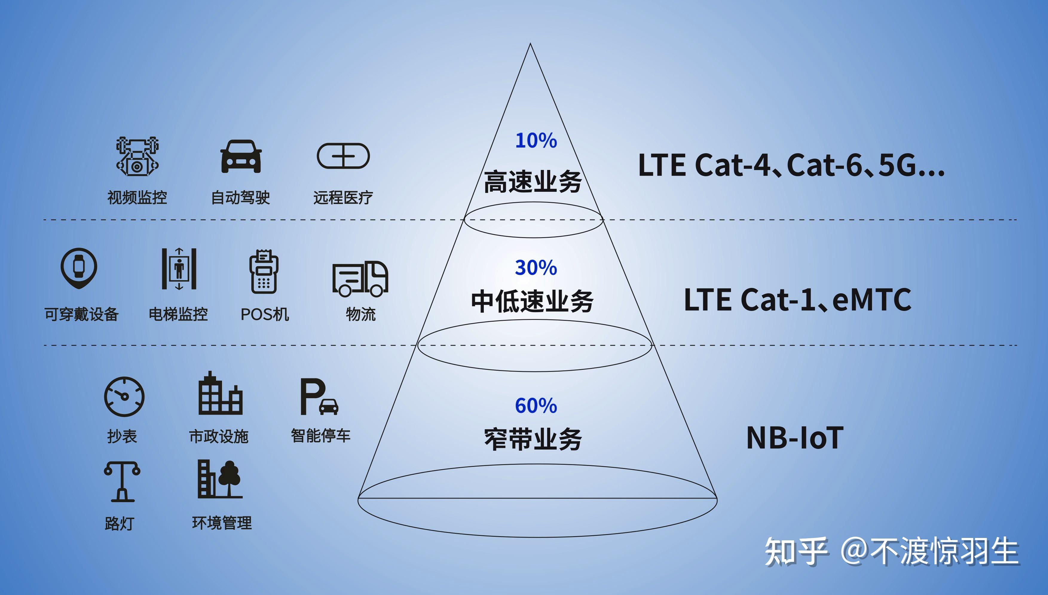一文读懂NB-IOT、4G、5G - 知乎