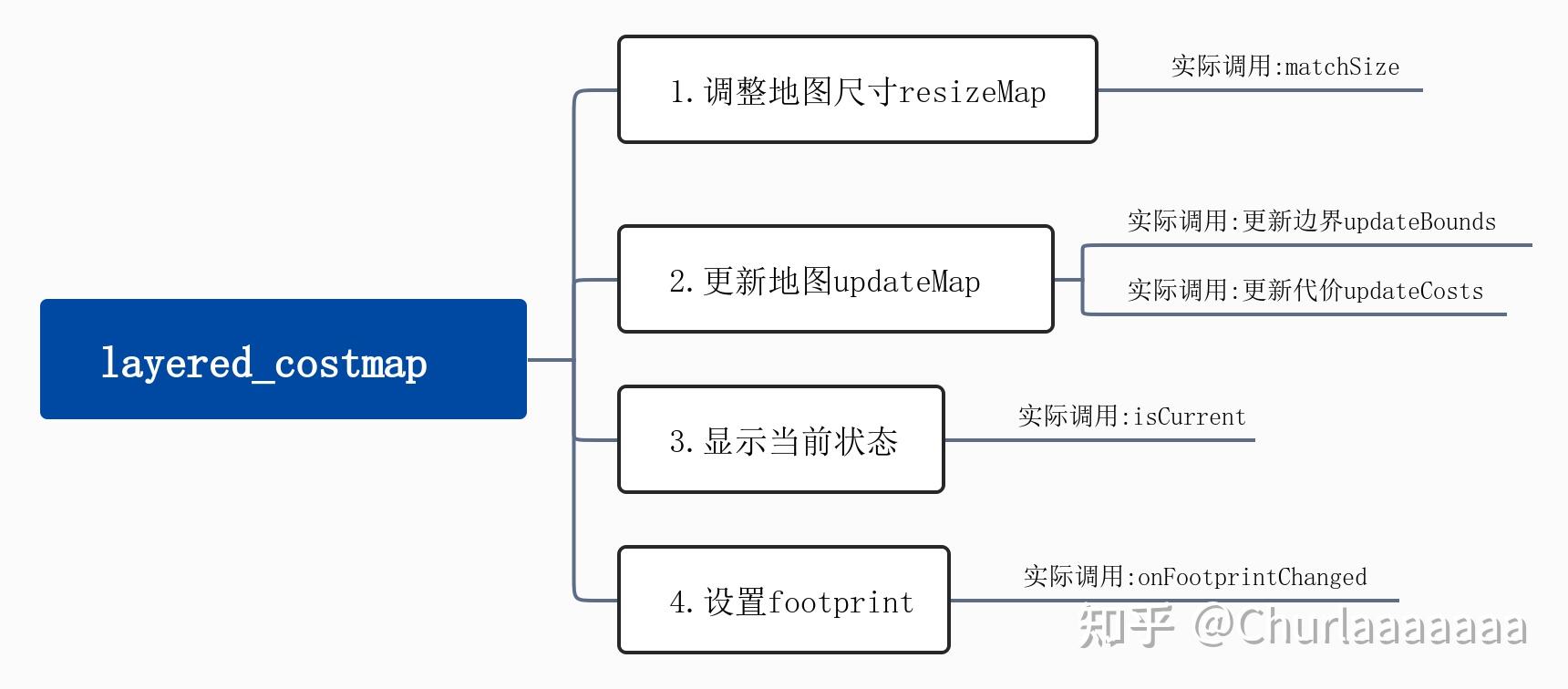 Costmap 2d Layered Costmap 知乎