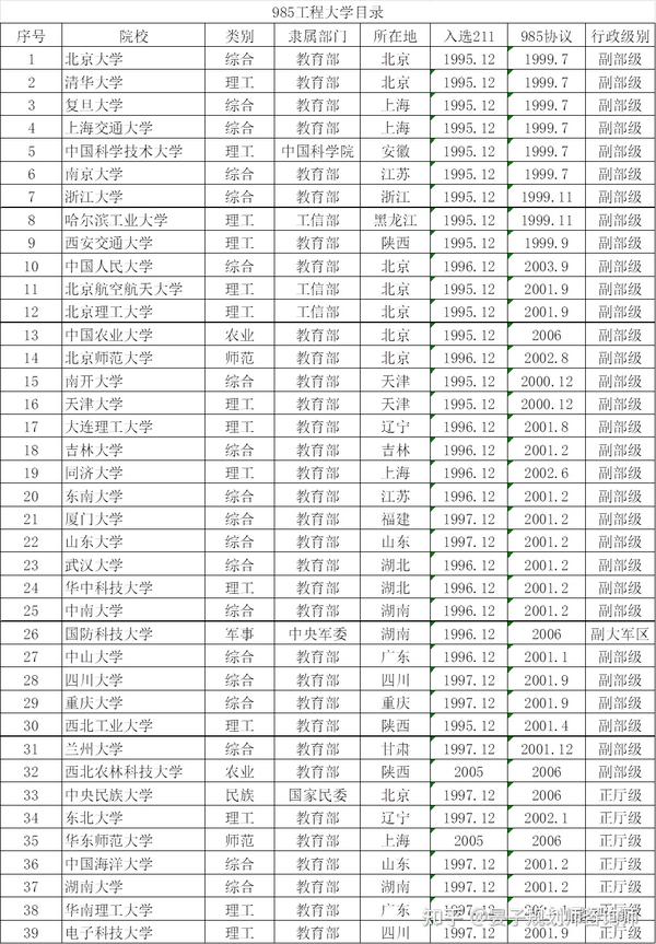 985工程简介 - 知乎