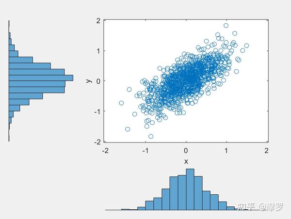Copula函数及相关性分析 - 知乎