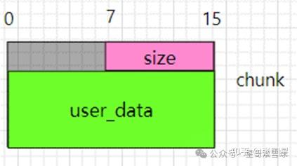 内存管理#3-ptmalloc(chunk) - 知乎