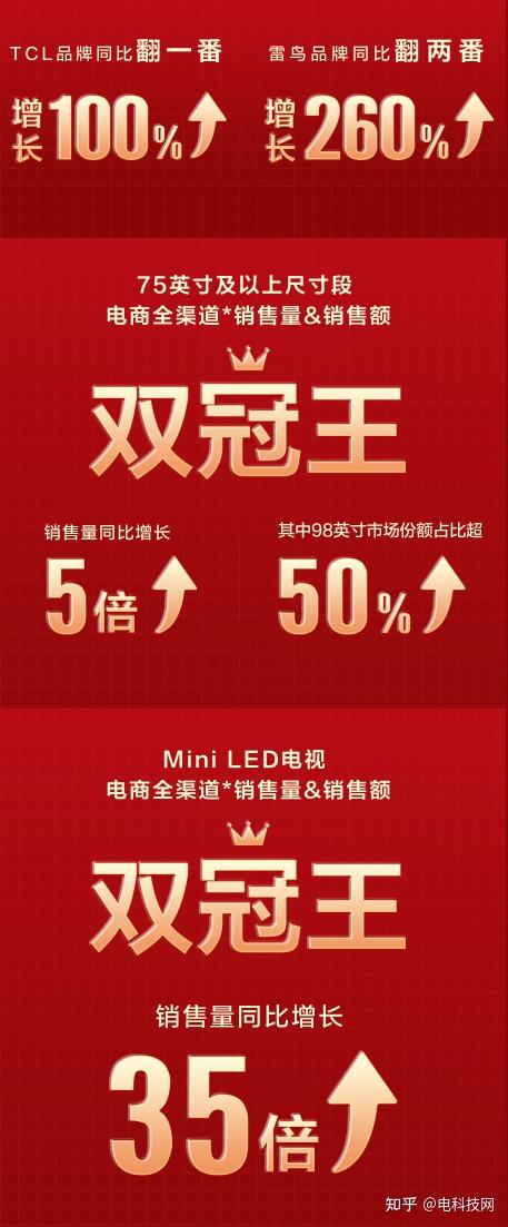 最难618双销数据逆势增长100%，TCL打造高端产品最优组合 - 知乎