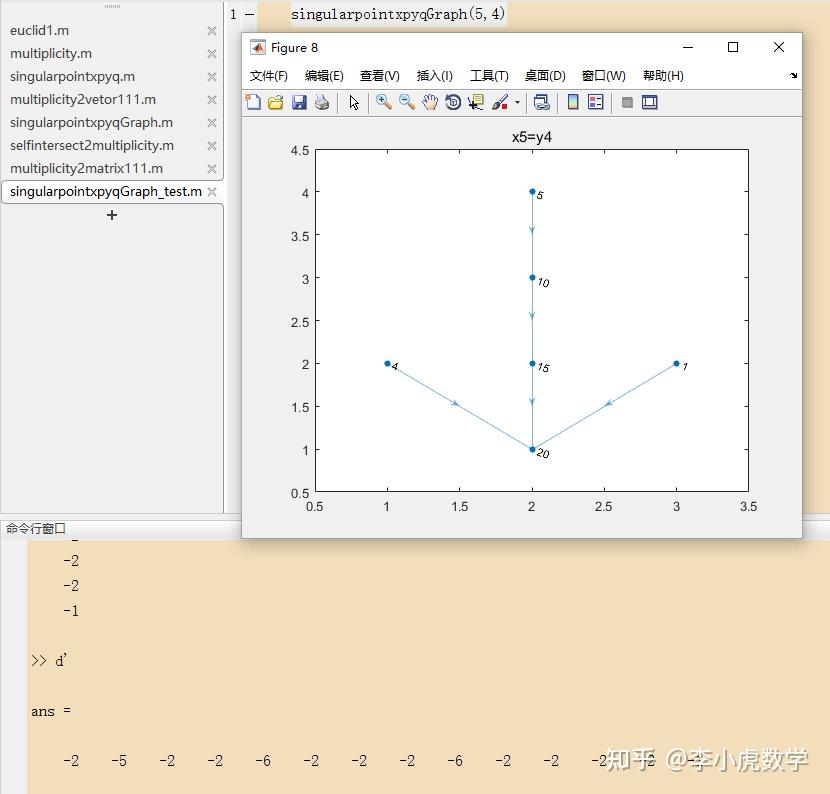 x^m=y^n定义的代数曲线在原点的奇异点解消图和matlab程序，代数几何 - 知乎