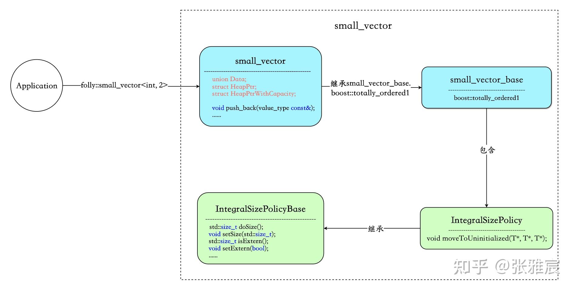 C++ folly库解读（二） small_vector —— 小数据集下的std::vector替代方案 - 知乎