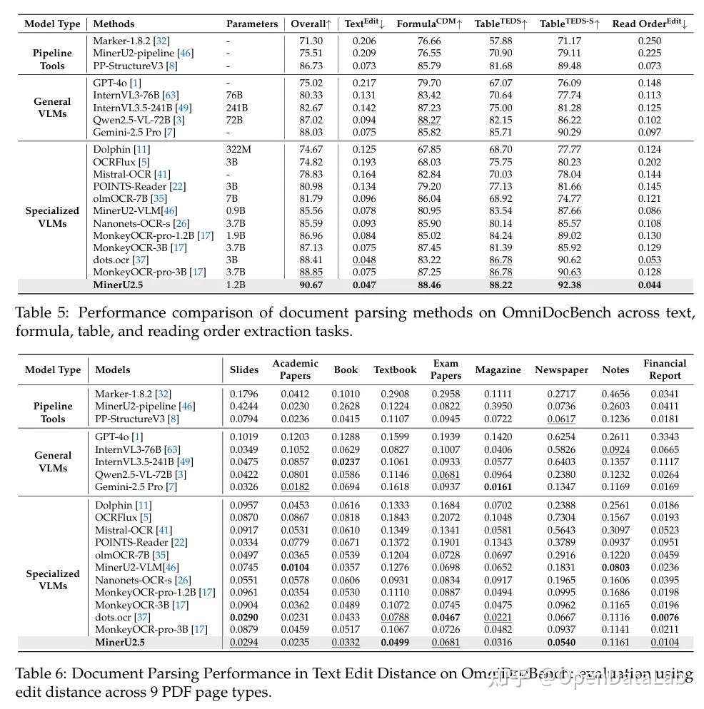 MinerU2.5大模型发布了，有亿点点不一样 - 知乎