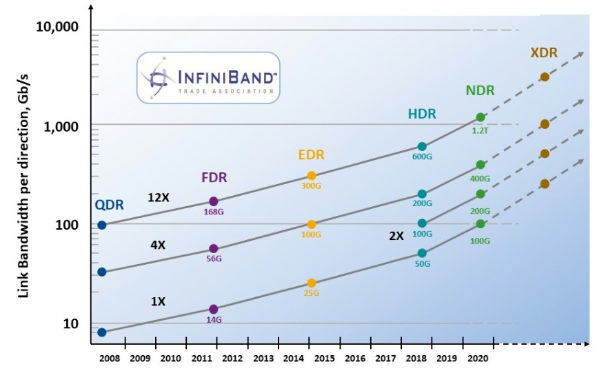 谈谈InfiniBand和Ethernet网络的差异 - 知乎