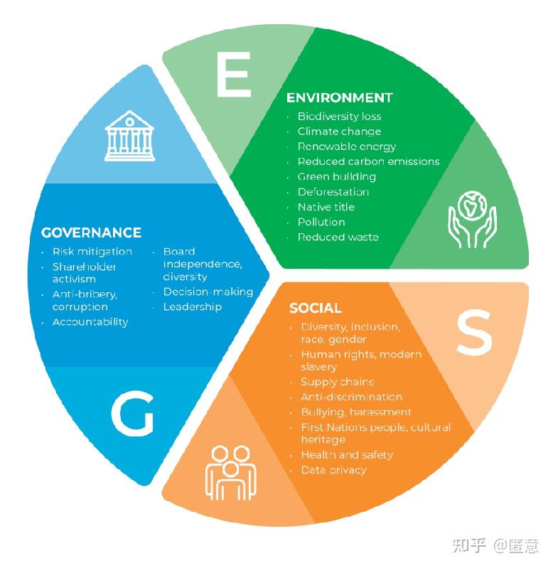 关于CPBA ESG，你应该知道的 - 知乎
