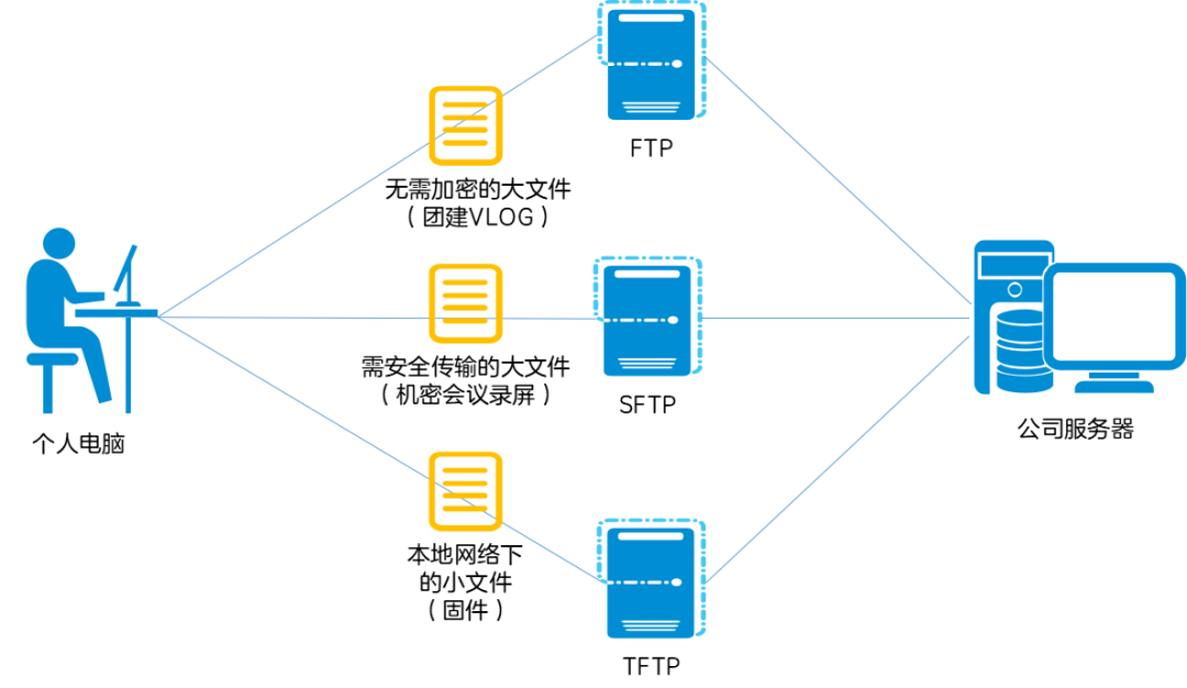 FTP/TFTP/FTPS/SFTP协议全解析 - 知乎