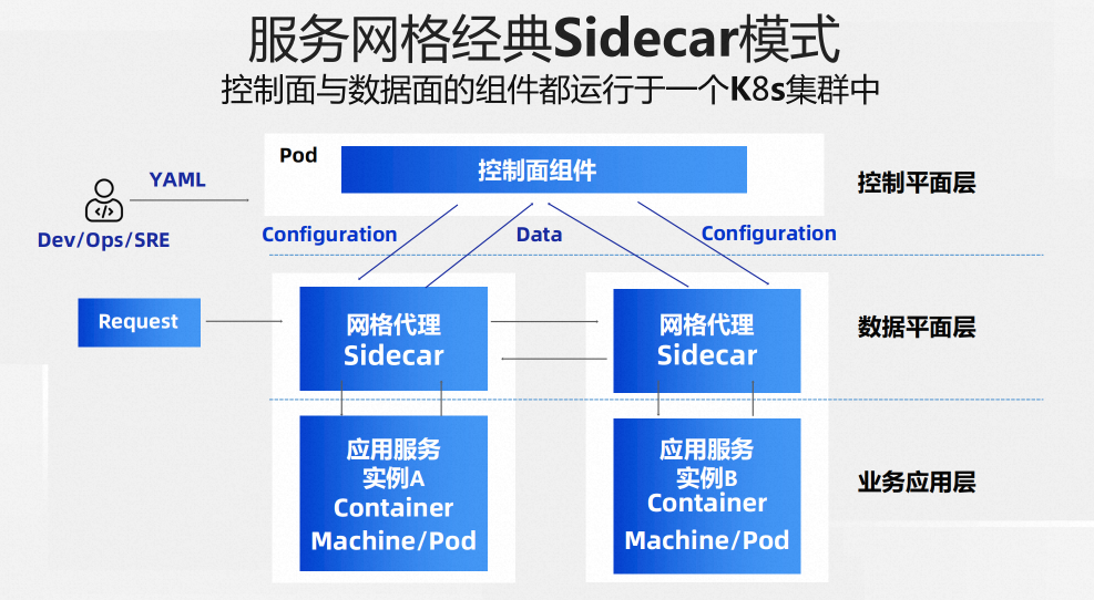 两全其美：Sidecarless 与 Sidecar 模式融合的服务网格新形态 - 知乎