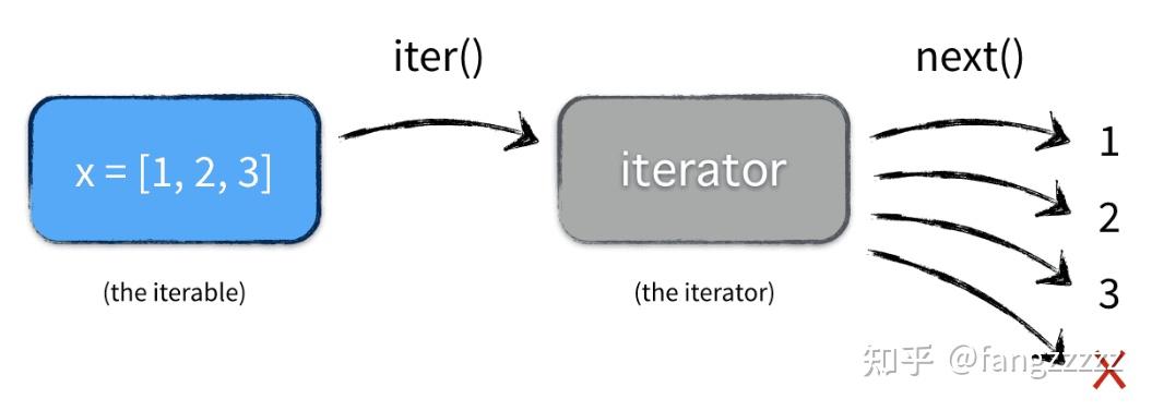 python中的“迭代”——iterable, iterator, generator - 知乎
