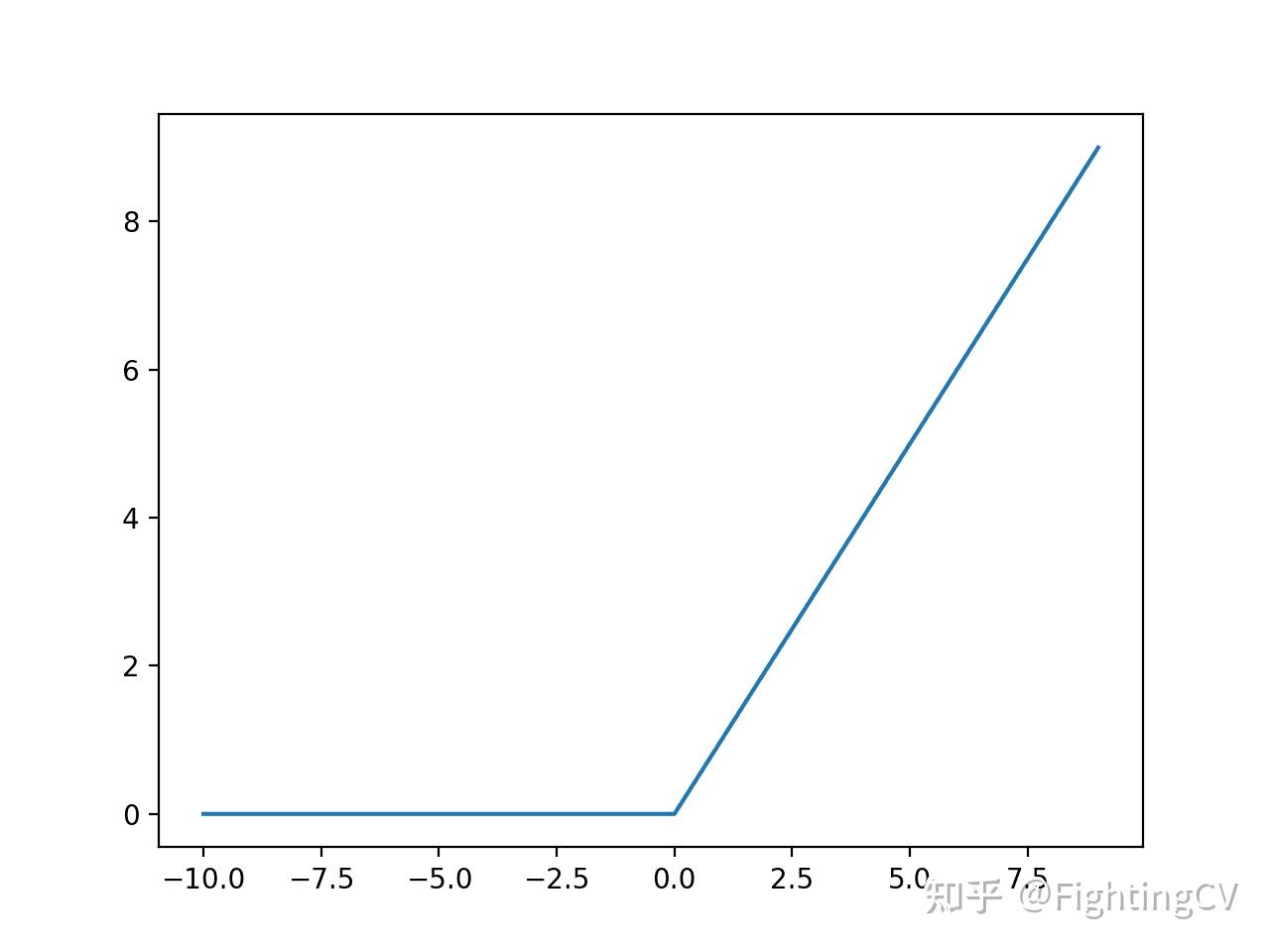 原来ReLU这么好用！一文带你深度了解ReLU激活函数！ - 知乎