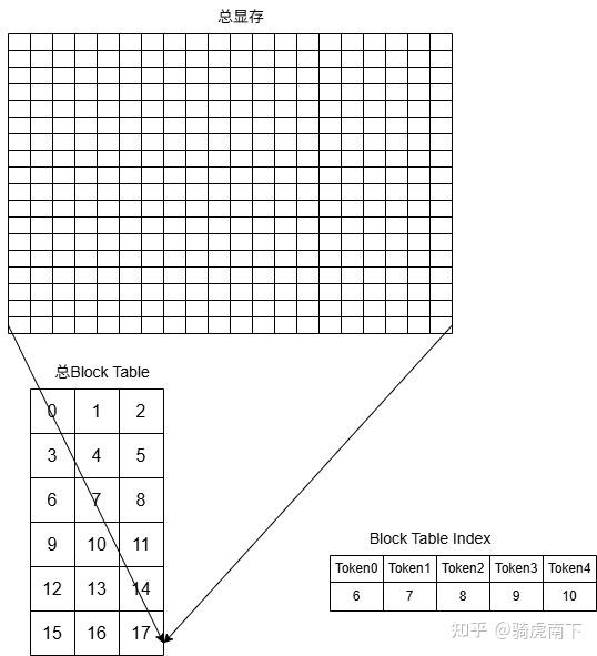 Paged Attention动态KVCache显存管理 - 知乎