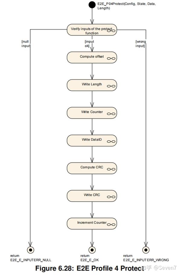 vsomeip E2E保护 - 知乎
