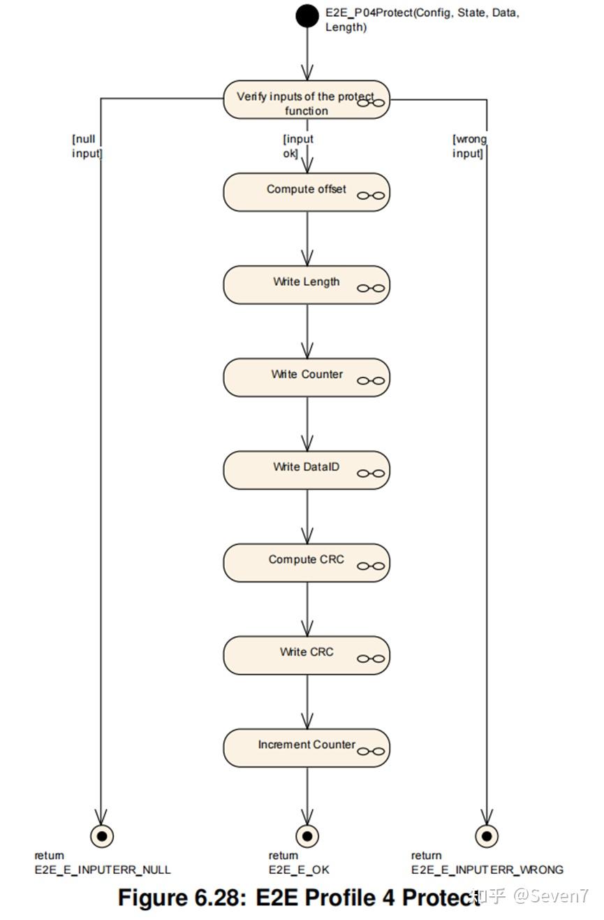 vsomeip E2E保护 - 知乎