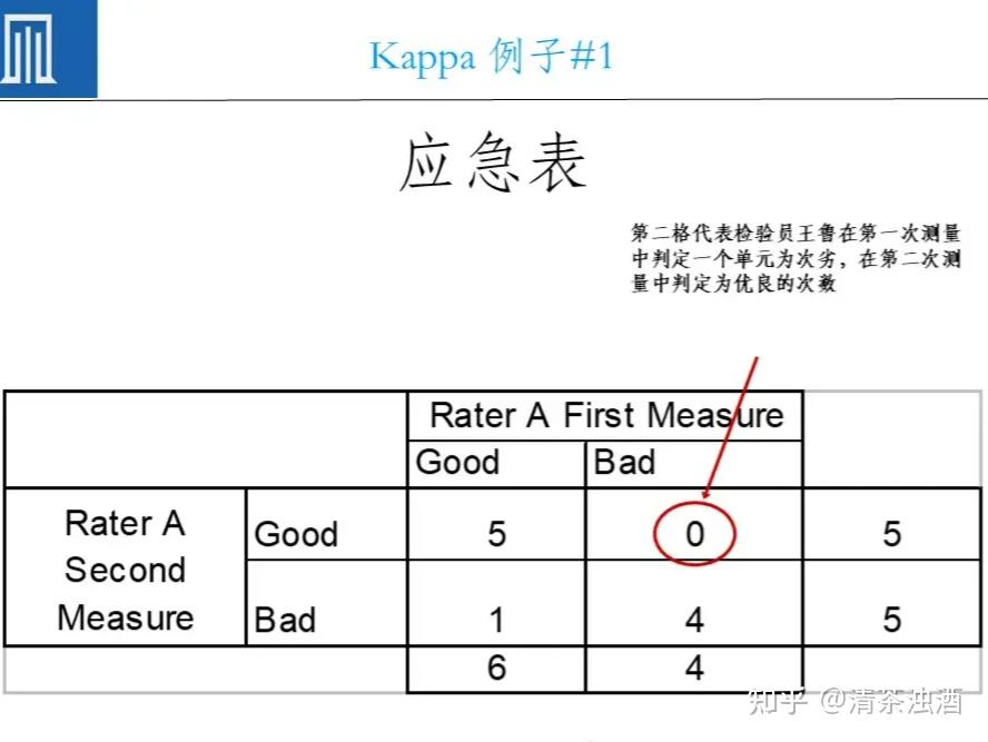 你真的了解Kappa分析吗？如何有效检验测试人员？ - 知乎