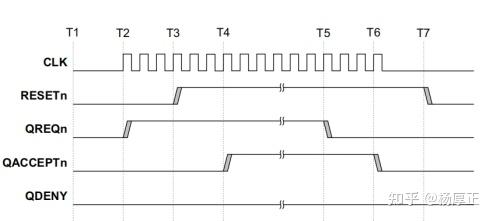 AMBA低功耗接口 Q-channel and P-channel interfaces - 知乎